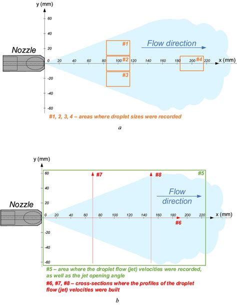 Atomization Scheme With Areas And Sections In Which Droplet Sizes A