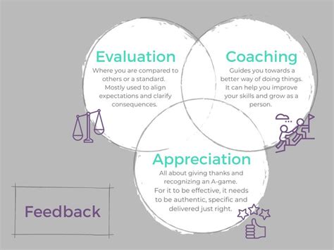Three Types Of Feedback Feedback Giving Give Thanks