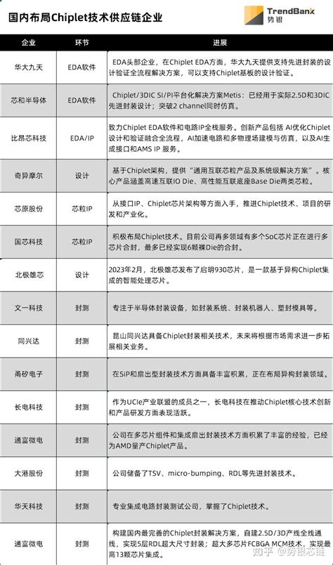Chiplet技术，哪些企业在布局？ 知乎