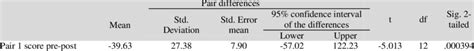 Pair T Test Result Of Pre Post Score Download Scientific Diagram