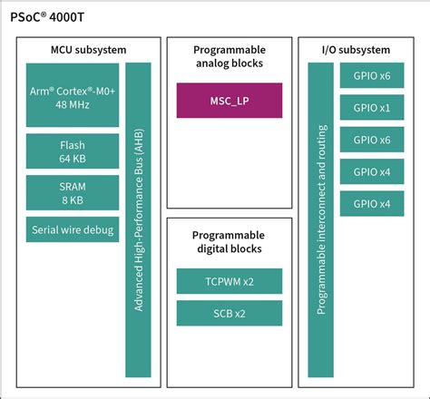PSoC T Arm Cortex M Microcontrollers Infineon Technologies Mouser