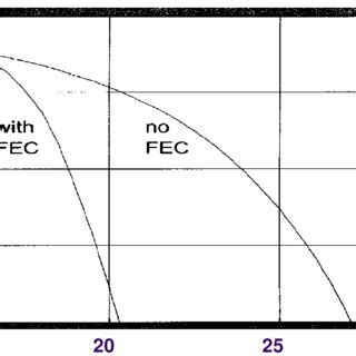 Bit Error Rate Versus OSNR With And Without Error Correcting Coding Download Scientific Diagram