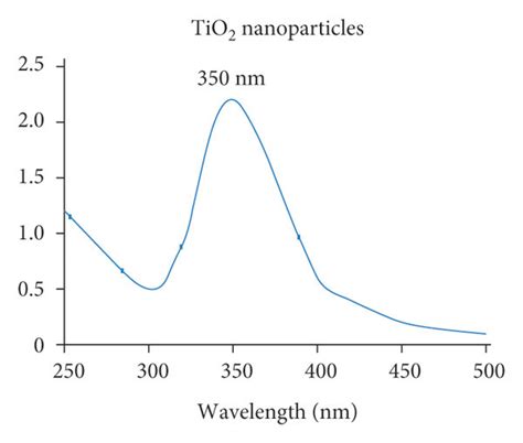 A Uv Vis Spectrum Of Tio2 Nanoparticles And B Average Particle Size Download Scientific