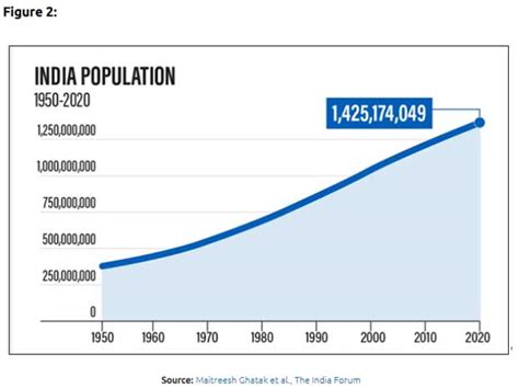 Indian Population Growth Chart Evolution Of Indian Population Trends