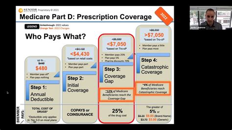 How To Cancel Medicare Part D Coverage