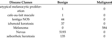 Disease Classes Divided Into Benign And Malignant Download
