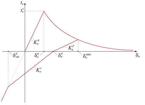 proposed traction separation law for loading and unloading tensile