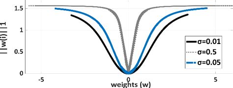 Figure 1 From Dynamic Phasor Estimation Using ℓ1 Norm Constraint Maximum Correntropy Criterion