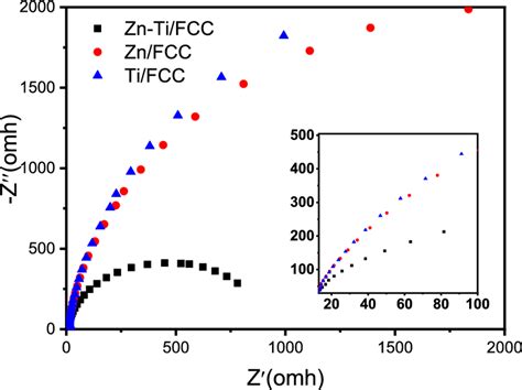 Electrochemical Impedance Spectroscopy Eis Analysis Of Zntifcc