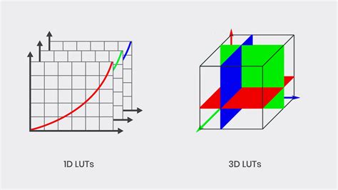 using lut for color grading and editing free lut presets postpace blog