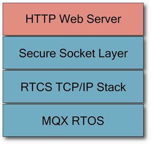 Web Server Toolkits For Embedded Devices Embedded Access