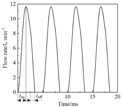 dynamic response under 200 hz square wave excitation download