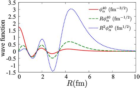 Color Online α Cluster Wave Function Obtained By Solving Eq 10 Download Scientific