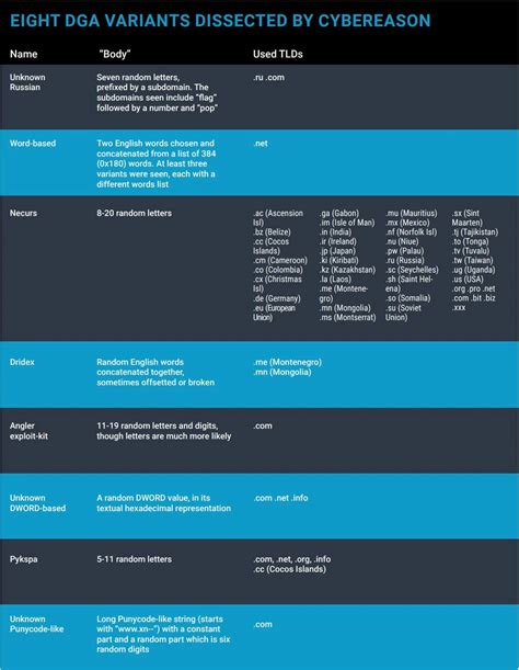What Is Domain Generation Algorithm 8 Real World Dga Variants
