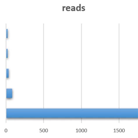 Detection Of Pathogens By Mngs Download Scientific Diagram