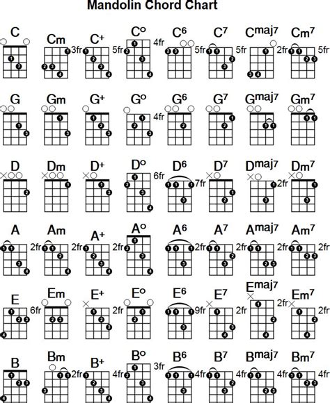17 Best Images About Mandolin Chords On Pinterest
