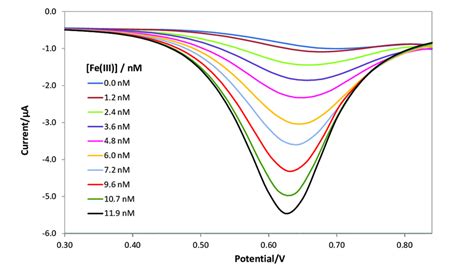 Dpv Plot Obtained On The Gold Working Electrode Functionalized With Dfo Download Scientific