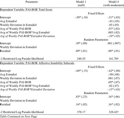 Multilevel Poisson Regression Models Predicting Weekly BPD Symptoms Download Table