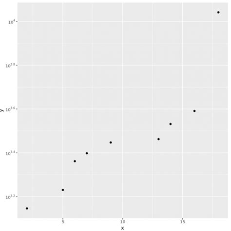 How To Create A Log Scale In Ggplot