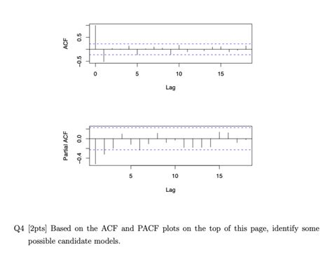 Solved Q Pts Based On The ACF And PACF Plots On The Top Chegg