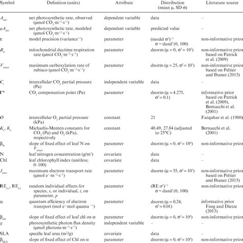 Model Parameters Data Prior Distributions And Literature Sources