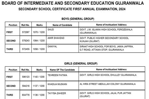 BISE Gujranwala Matric Result 2024
