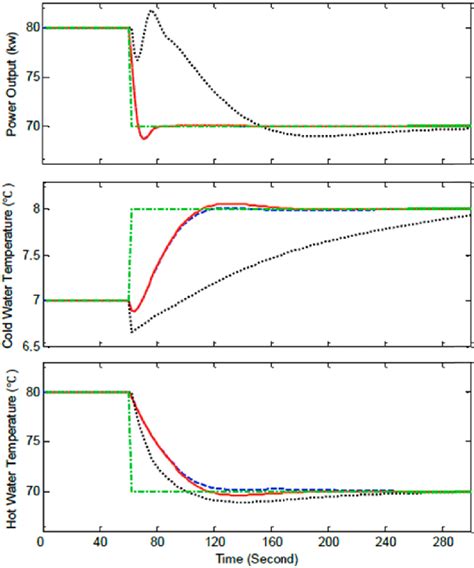 performance of cchp system red ddpc black decoupled pi dashed