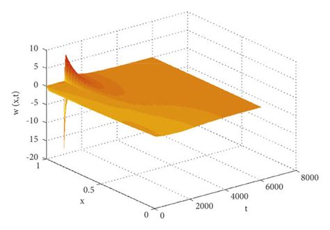 State Of The Closed Loop System With Dirichlet Boundary Control