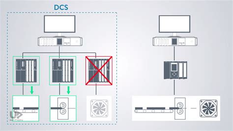PLC Vs DCS Differences Between PLC And DCS Upmation