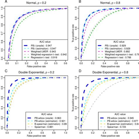 roc curves for regression tests in sim2 five parametric methods and