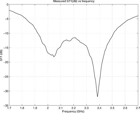 Measured S Parameter S Download Scientific Diagram