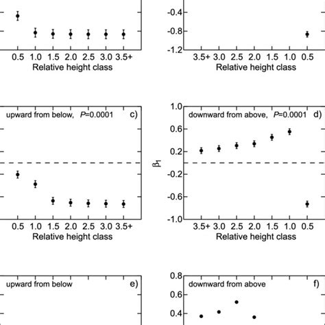 Means Standard Errors And P Values Summarizing Profile Analysis Of
