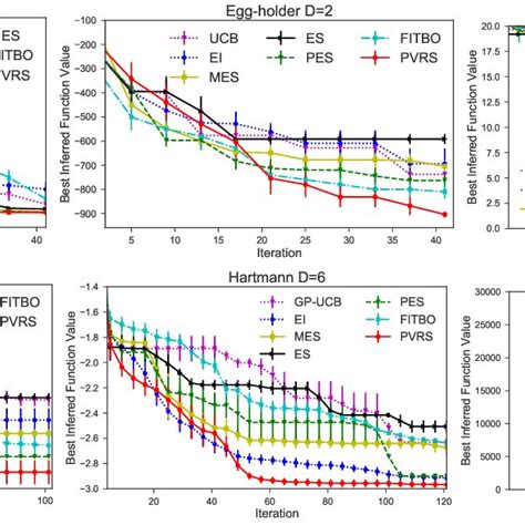 Performance Comparison On Benchmark Functions Ranging From 2 To 10