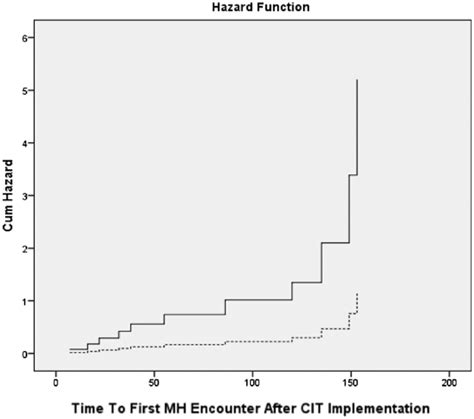 The Cox Regression Model Indicates That The Time To First Mental Health Download Scientific