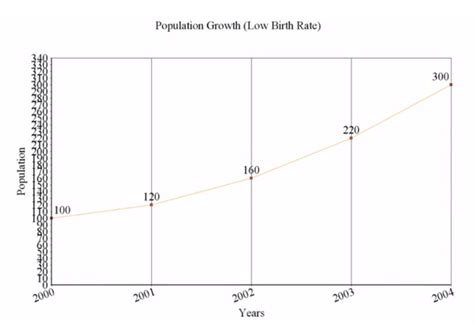Population Ecology Carrying Capacity Tutorial Sophia Learning