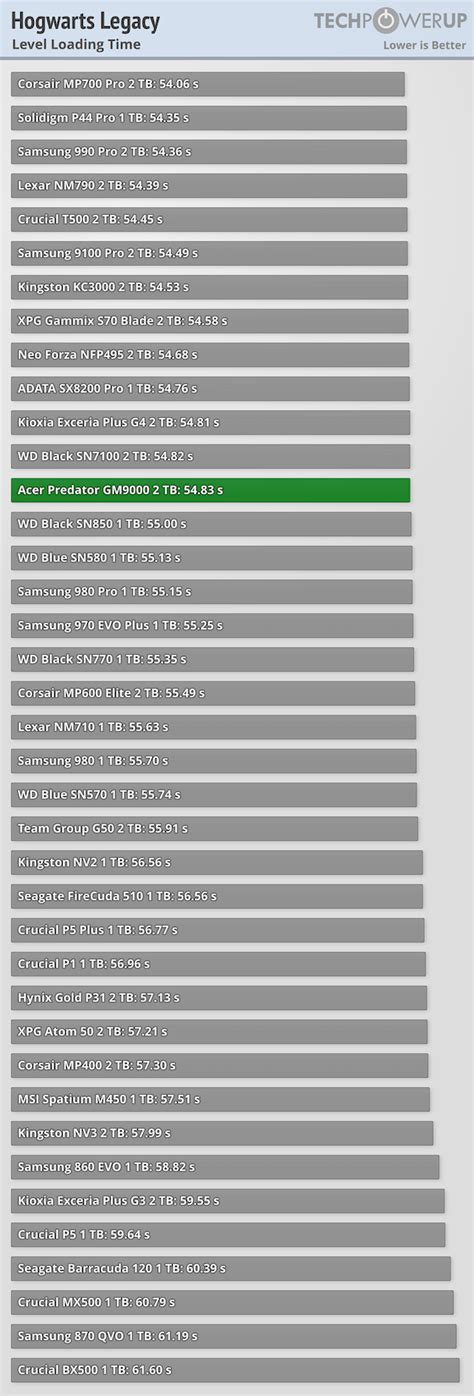 Acer Predator Gm9000 2 Tb Review Game Level Loading Times Techpowerup