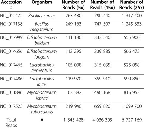 Metagenomics Illumina Read Datasets Download Table