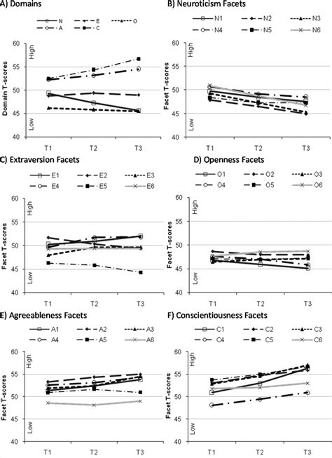 Estimated T Scores For The Revised Neo Personality Inventory Domain A