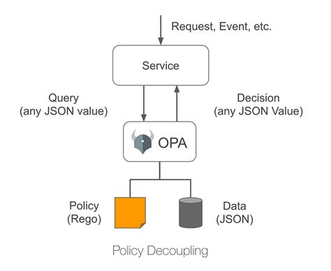 Kubernetes Policy Enforcement With Open Policy Agent By Indu Subbaraj