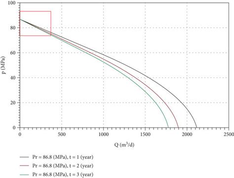 The Calculated Dynamic Ipr Curves Of Productivity Prediction For Download Scientific Diagram