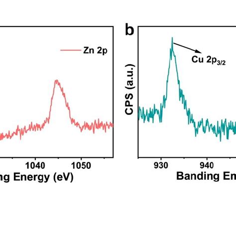 Figure S1 Xps Survey Spectra And High Resolution A Zn 2p B Cu 2p
