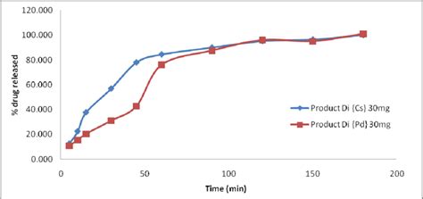 Comparative Dissolution Profiles Of Diltiazem 30mg Immediate Release Download Scientific