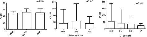 Comparison Of Serum Ca199 Concentrations By Atlanta Classification