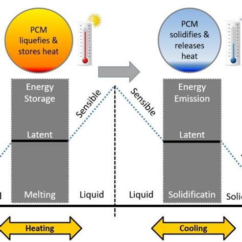 The Concept Of Pcm During Melting Solidification Cycles [4
