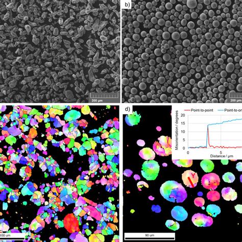 Comparison Of Cumulative Particle Size Distribution Of Samples A And C