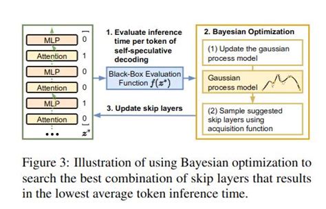 [paper Reading] Draft And Verify Lossless Large Language Model Acceleration Via Self Speculative