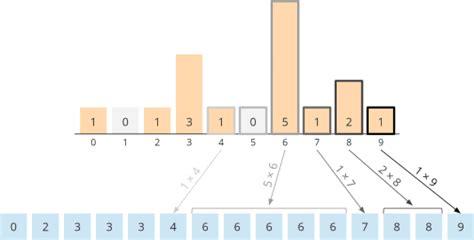 Counting Sort Algorithm Source Code Time Complexity