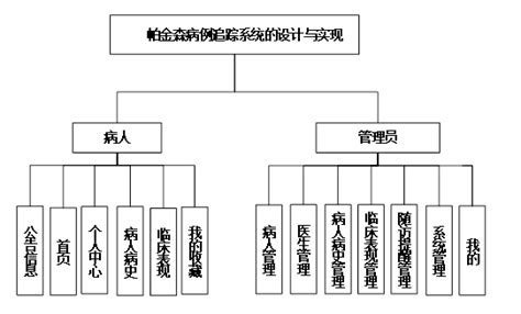 病人＋管理员 帕金森病例追踪系统的设计与实现 Csdn博客