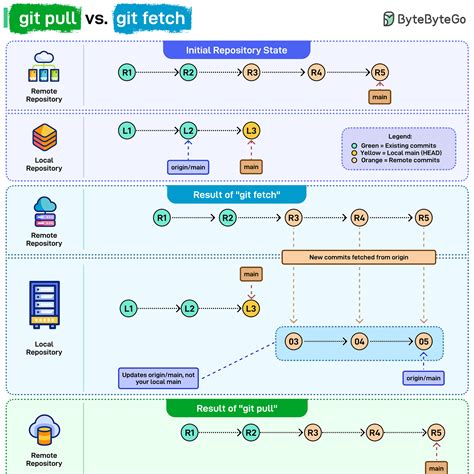 Post From Bytebytego