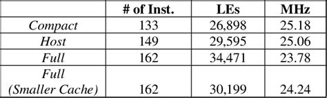 table 1 from an implementation of the hardware partition in a software hardware co designed java